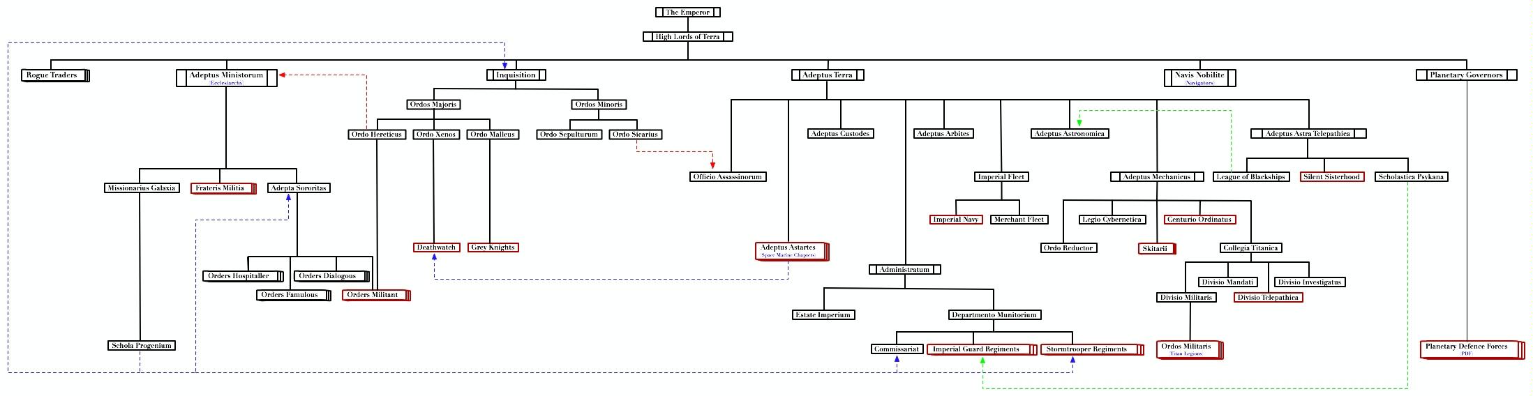 The big Imperial Organisation diagram - Forum - DakkaDakka